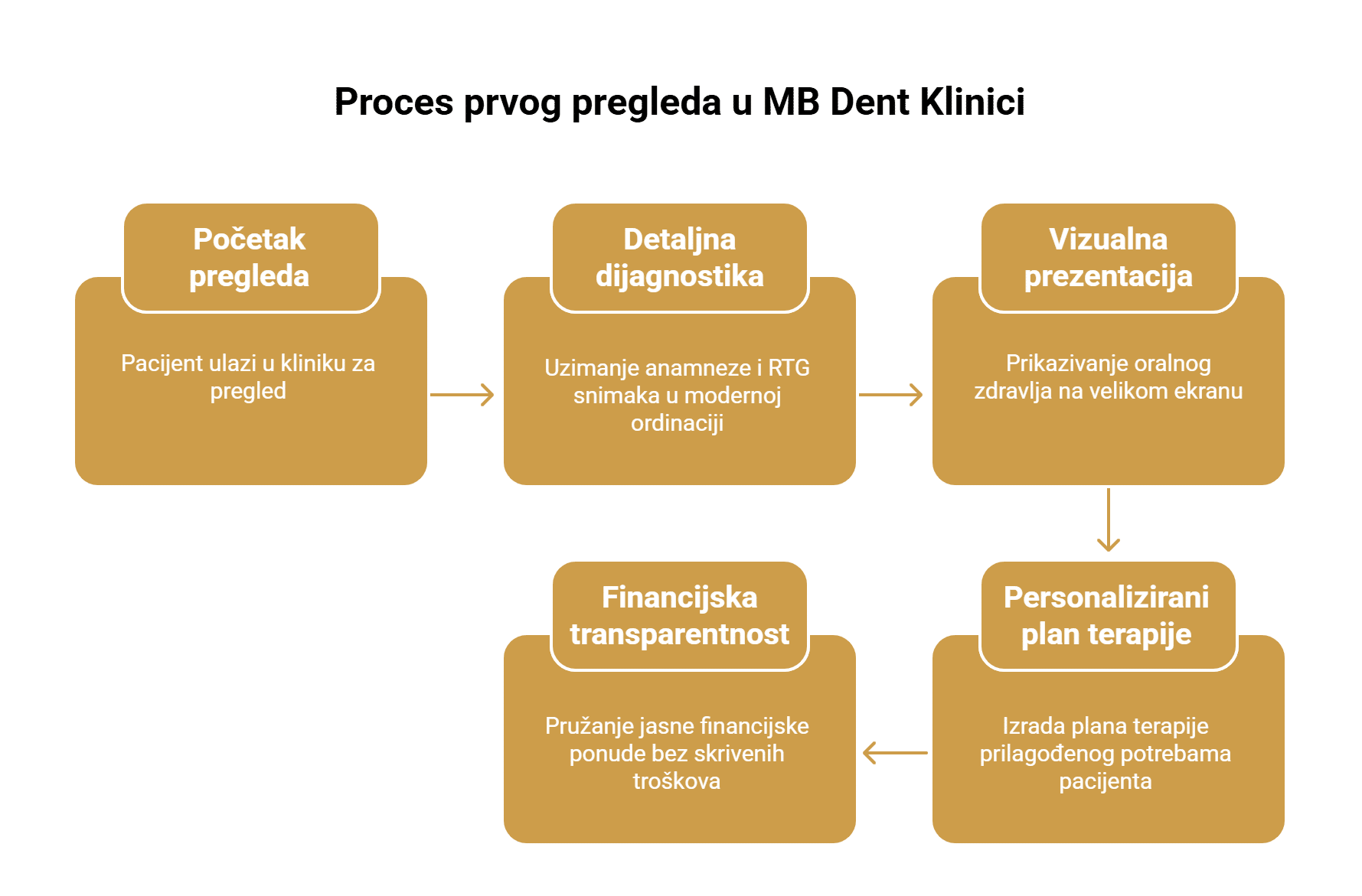 Prvi Dentalni Pregled - MB Dent Klinika